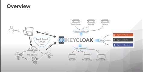 A Deep Dive Into Keycloak DevNation Tech Talk Khoa Nguyen