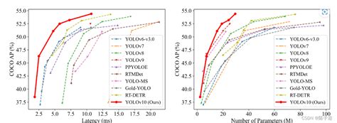 yolov10的使用总结 yolov10使用 csdn博客