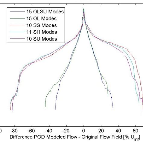 histogram of time averaged modeling error for the open loop forced data