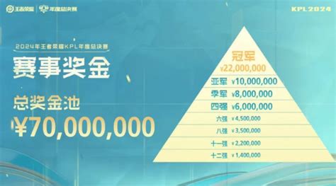 《王者榮耀》kpl年度總決賽賽事獎金2024 Steamxo 遊戲攻略情報網