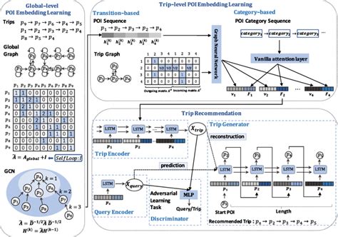 The General Architecture Of Gc Triprec First We Aggregate All Download Scientific Diagram