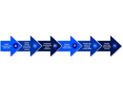 Repo Rate 101 Standard Bank