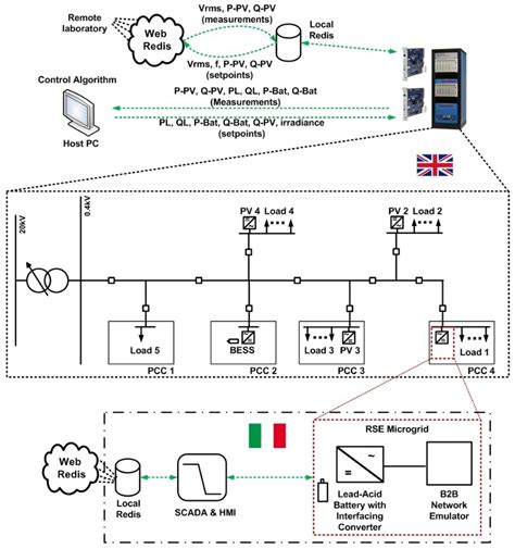 Advanced Laboratory Testing Methods Using Real Time Simulation And Hardware In The Loop