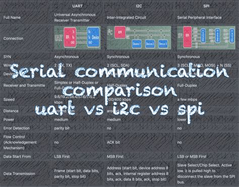 [embedded system] serial communication uart v s i2c v s spi ~ shannon112