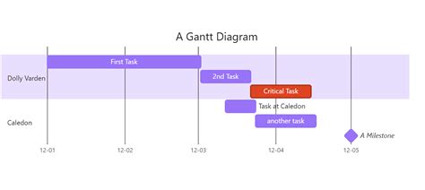 Mermaid Gantt Will Not Accept Variable For Task End Date Help Obsidian Forum