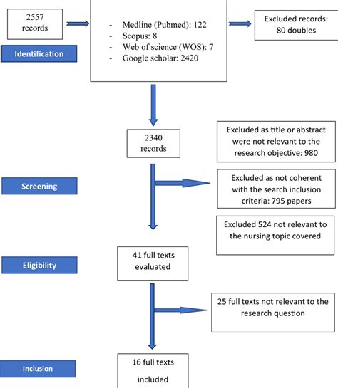 Prisma 2009 Search Flowchart Download Scientific Diagram