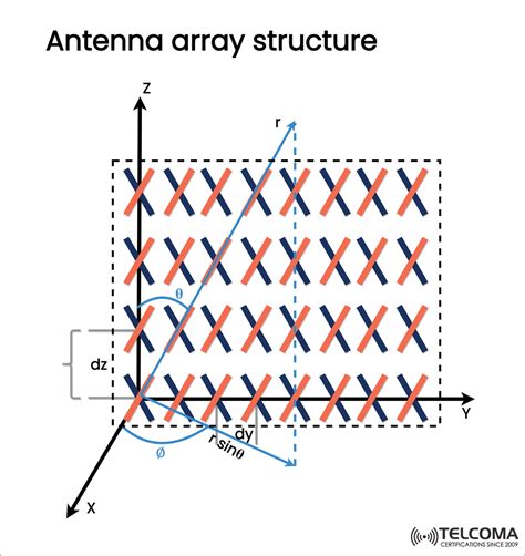 Understanding Antenna Array Structure Geometry Beamforming And