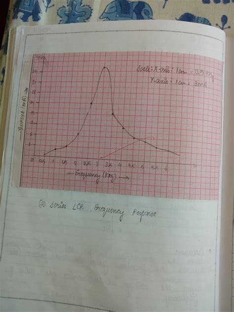 Frequency Response Of Current In RLC Circuit