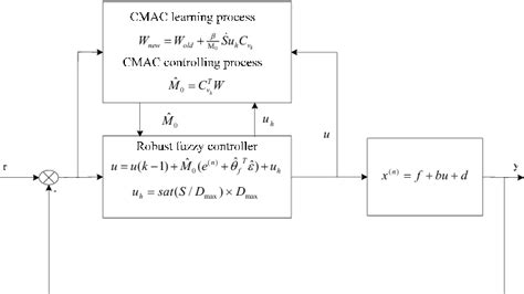 Figure 1 From The Previous Step Cmac For Online Tuning Robust Fuzzy