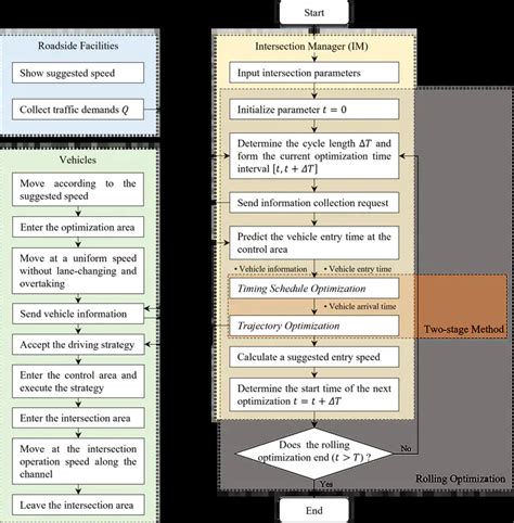 a two stage optimization method for schedule and trajectory of cavs at an isolated autonomous