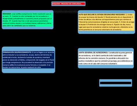 Esquema Proceso De Concursal Pdf