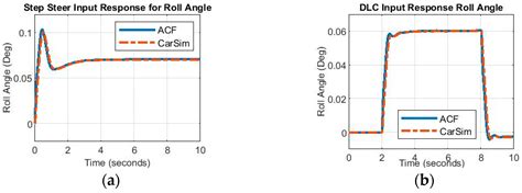Real Time Vehicle Lateral Dynamics Estimation Using State Observer And Adaptive Filter