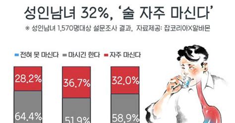 성인남녀 절반 필름 끊기도록 폭음한 경험 있다