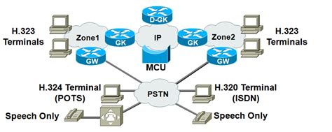 CCNA And CCNP Voice Signaling Protocols H 323 MGCP SIP SCCP