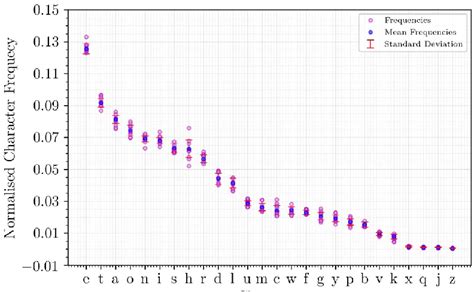 Plaintext Character Frequency Model The Normalised Frequencies Number Download Scientific