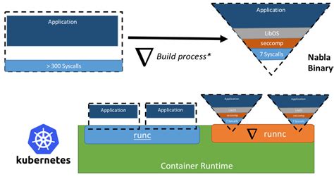 Making Containers More Isolated An Overview Of Sandboxed Container Technologies