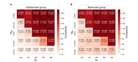 Figure Complexity Of Neural Activity After Self Organization In The Download Scientific Diagram