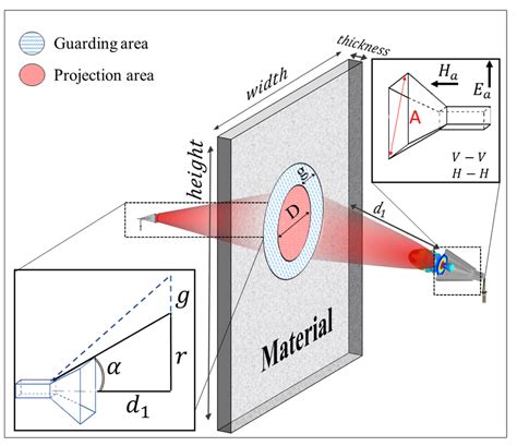 geometry for determining projection area and material dimensions