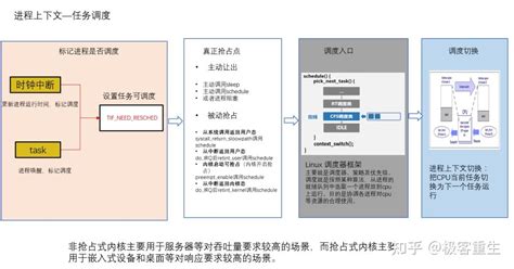 Linux调度系统全景图 知乎
