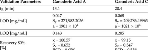 Validation Of The Developed Methods With Statistical Evaluation For