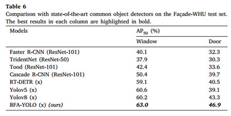 文献阅读篇7：5月一区好文阅读，bfa Yolo，用于建筑信息建模！（下）yolo好发的期刊 Csdn博客