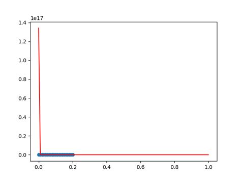 Machine Learning Getting Bad Fitting Distribution To Discrete Data Cross Validated