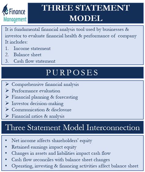 Three Statement Model Meaning Purpose Interrelation Efm
