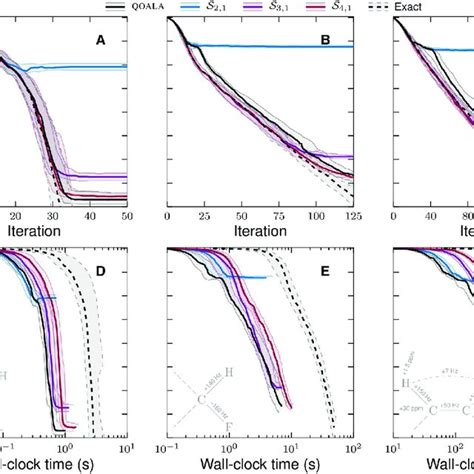 computation time of universal swap gate optimal control problems