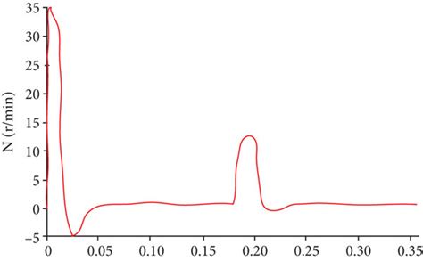 Electromagnetic Torque Response Curve Of Permanent Magnet Synchronous Download Scientific