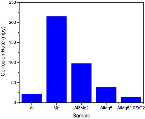 Immersion Test Corrosion Rates Download Scientific Diagram