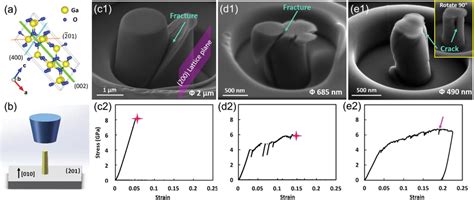 Schematic Illustrations Of A Unit Cell Structure Of β‐ga2o3 And B