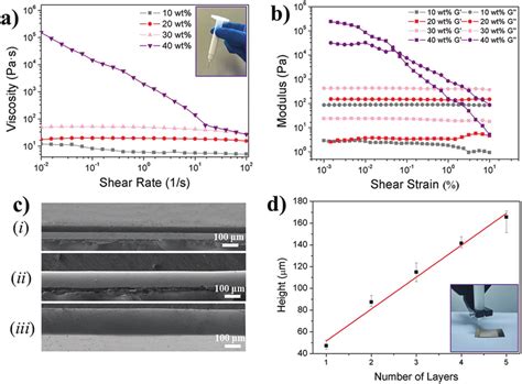 A Ink Viscosity η As A Function Of Shear Rate For The Knn Nws Based