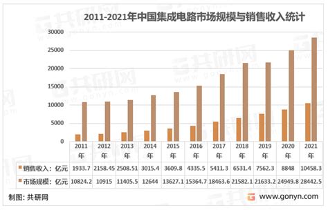 2022年中国集成电路封测行业产业链现状及格局趋势分析共研产业研究 商业新知