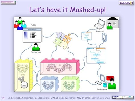 egovernment for citizen leveraging open soa standards and interoper…