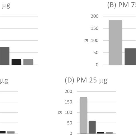 Differences Of Stimulation Index Si For Simultaneous Stimulation With