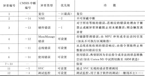 Cotex M0和m3硬件架构 Cortexm3架构 Bingfeng的技术博客 51cto博客
