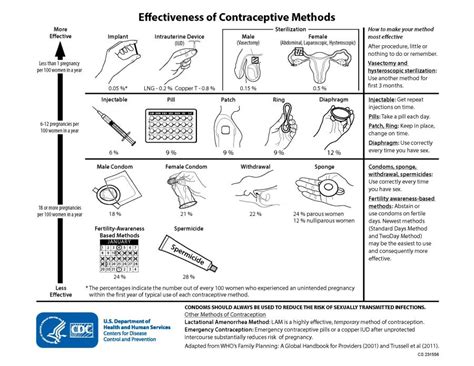Effectiveness Of Contraceptive Methods Wiaap
