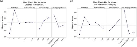 Main Effects Plot For Means A Topsis Method B Waspas Method