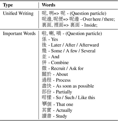 Table 2 From Automatic Speech Recognition Datasets In Cantonese Language A Survey And A New