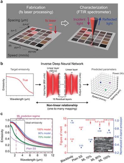 Inverse Design Of Photonic Surfaces Via High Throughput Femtosecond