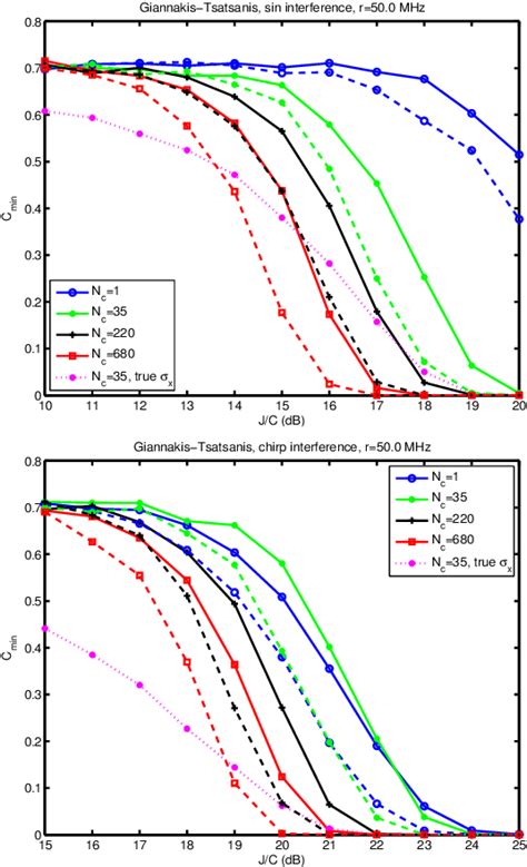 Figure 1 From Interference Detection In Gnss Signals Using The