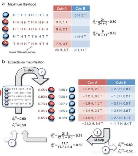 Em算法 硬币实验的理解em 硬币 算法 Csdn博客