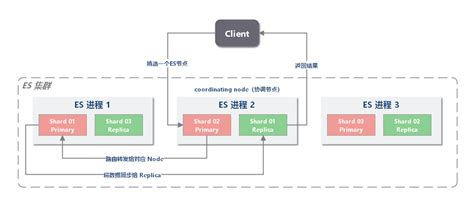 Elasticsearch 快速入门 Db Tutorial