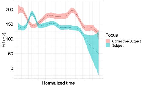 SS ANOVA Comparing Subject And Corrective Subjective Focus Of S Download Scientific Diagram