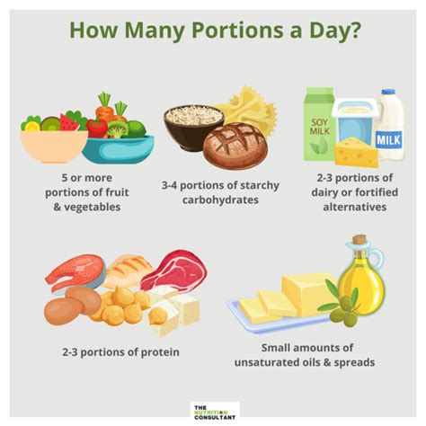 Building A Balanced Plate Portion Size Guide The Nutrition Consultant
