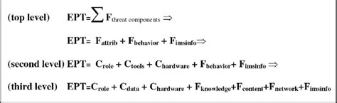 The Three Layer Itpm Function Hierarchy Download Scientific Diagram