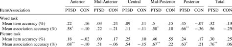 Pearson Correlation Coefficients Between Itemassociation Accuracy And Download Table