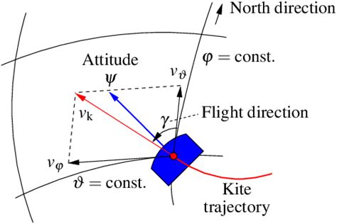 8 Definitions of attitude ψ and flight direction γ which is defined as