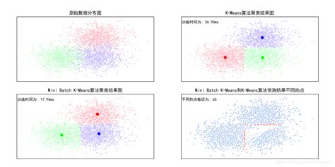 【机器学习】k Means算法及多种优化改进算法，聚类模型评估，附带案例代码优化k均值聚类算法有哪些 Csdn博客