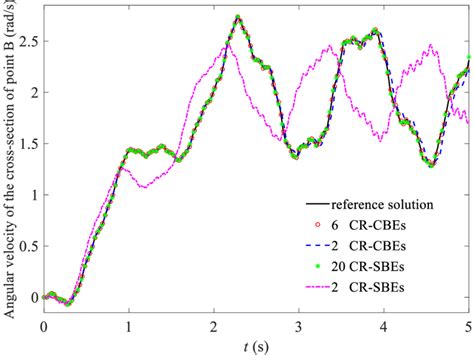 Angular Velocity History Of The Cross Section Of Point B Download Scientific Diagram